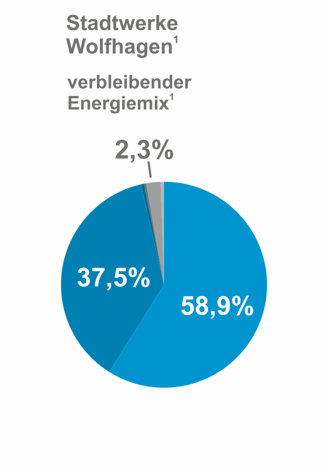Strommix - Stadtwerke Wolfhagen